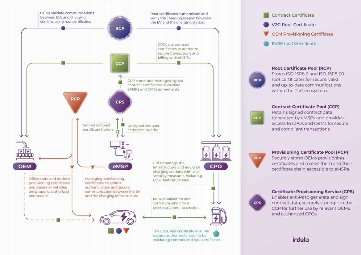 What does the EV charging ecosystem look like? What does the EV charging ecosystem look like?