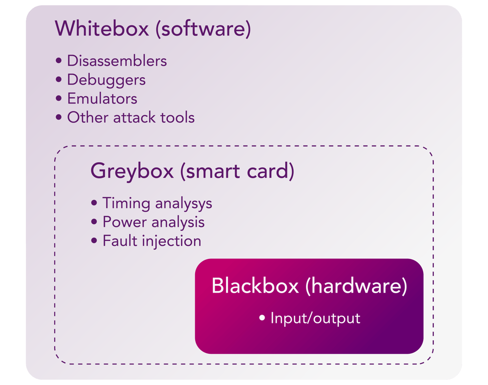 Whitebox Cryptography