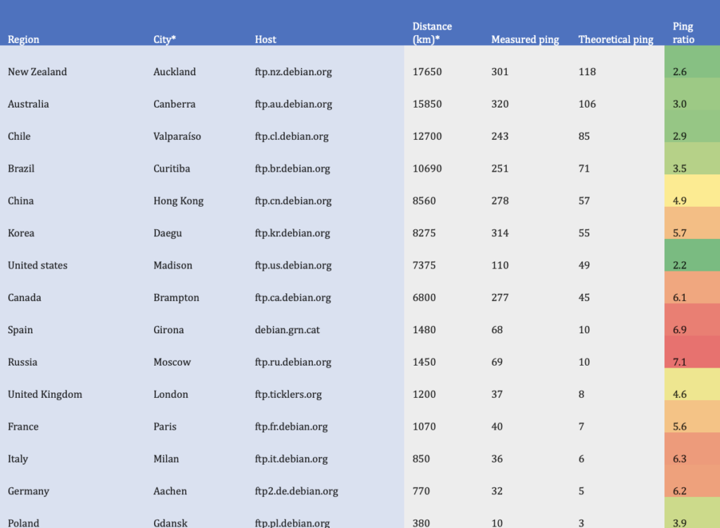 Why your ping will not improve. What can be done about it?