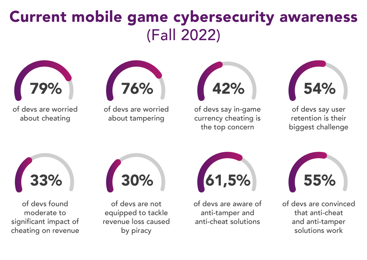 How has mobile gaming security awareness changed in 2022? - Irdeto Insights
