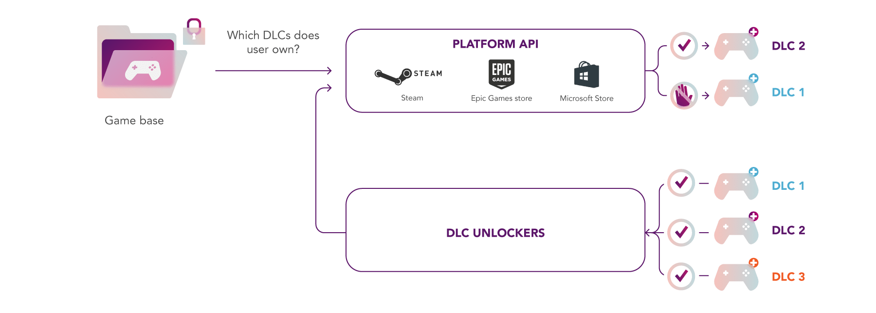 Is securing DLC against unlockers possible? – Irdeto Insights
