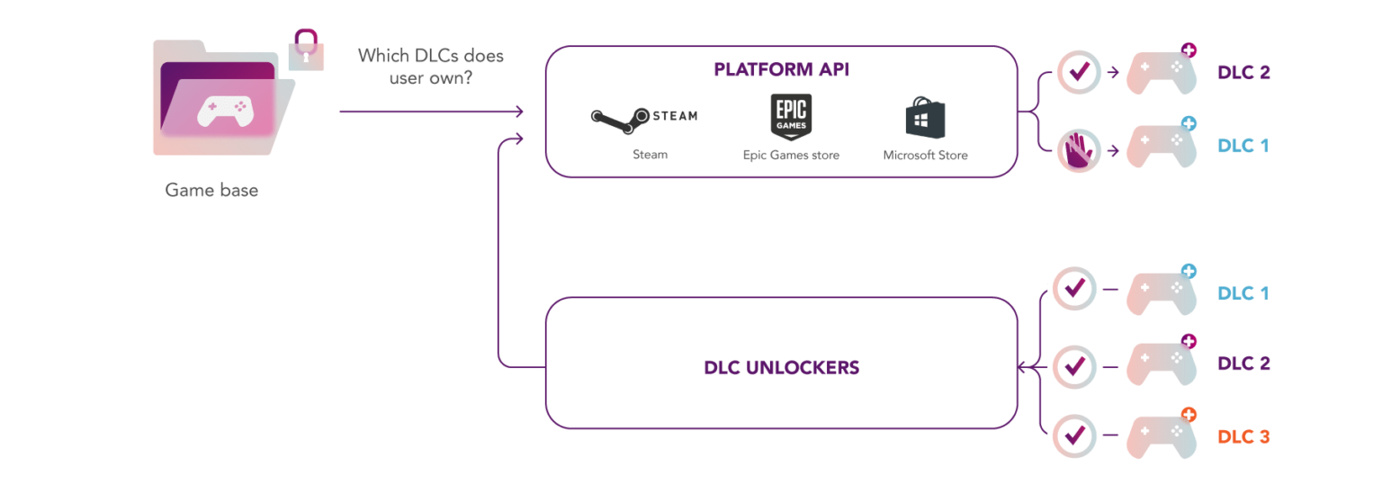 Is securing DLC against unlockers possible? – Irdeto Insights
