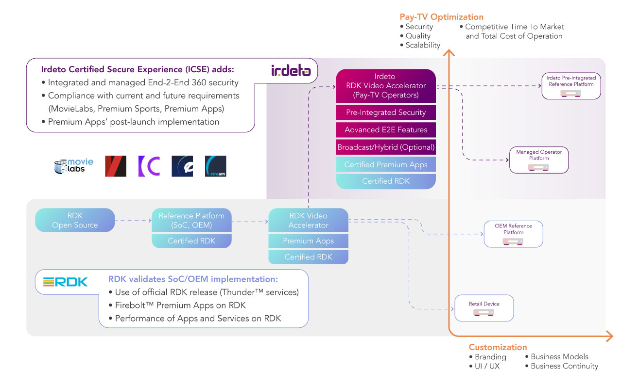 Unlocking super aggregation: The crucial role of certification in RDK
