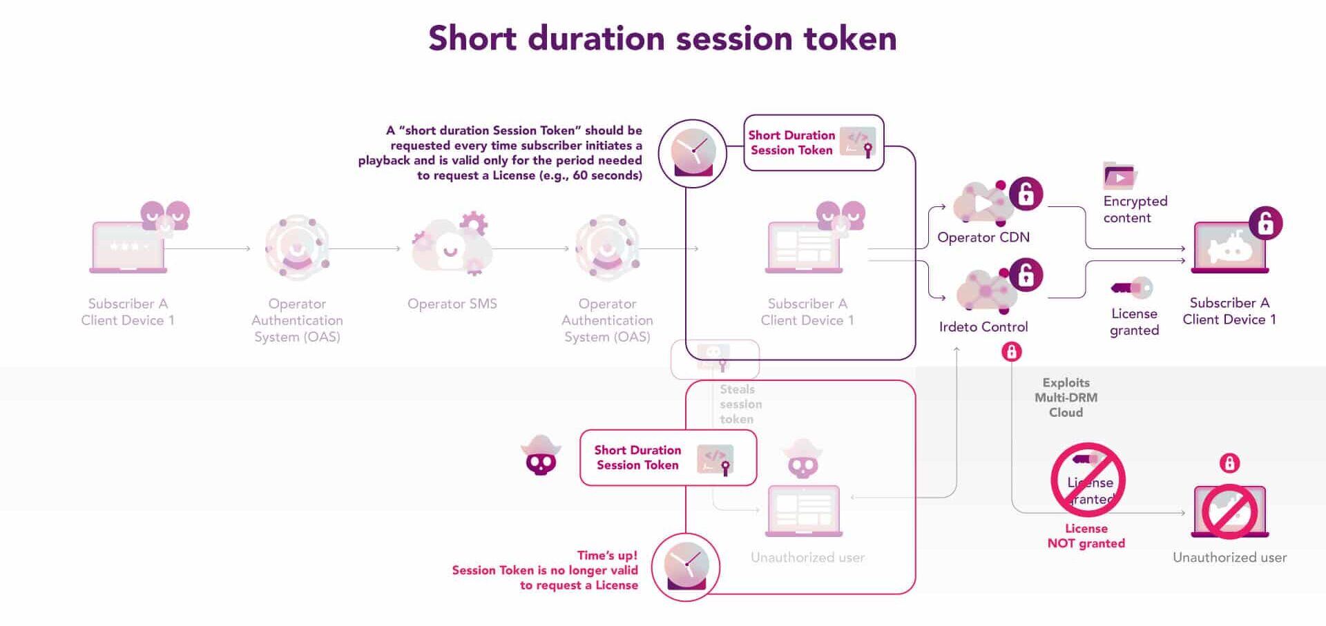 Don’t let session tokens become a weakness for your OTT service